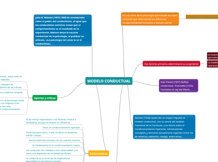 MODELO CONDUCTUAL - Mind Map